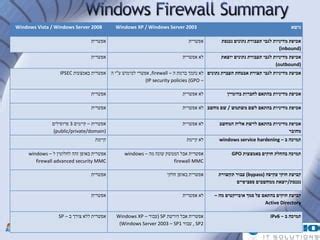 Windows 2008 Security PPT