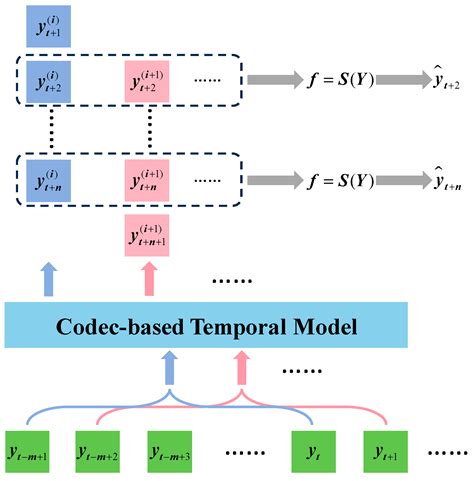 Machines Free Full Text Tool Wear Prediction Based On Residual Connection And Temporal Networks