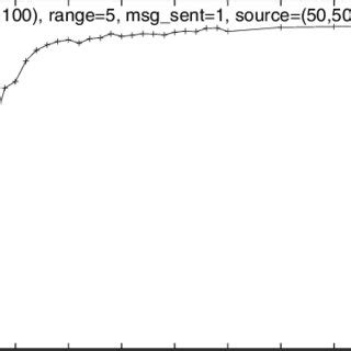 Receiving Nodes For Same Failure And Recovery Probabilities Download Scientific Diagram
