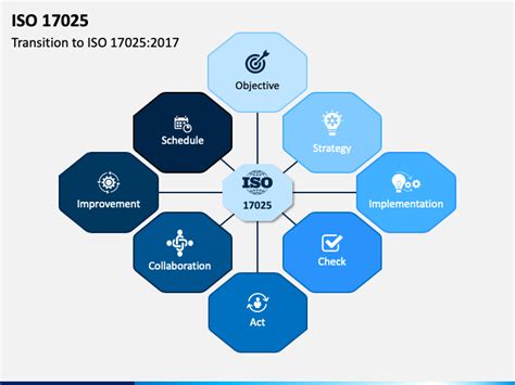 ISO 17025 PowerPoint And Google Slides Template PPT Slides