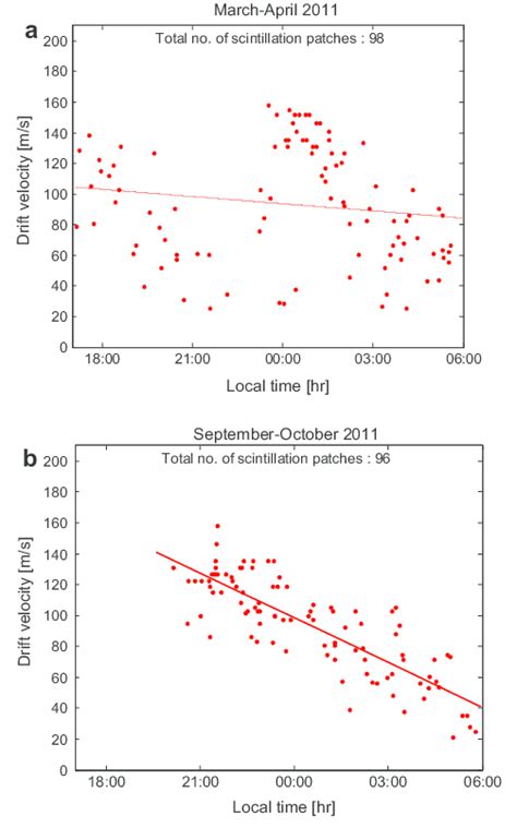 Local Time Variations Of Zonal Drift Velocities Of Zonal Plasma Drift