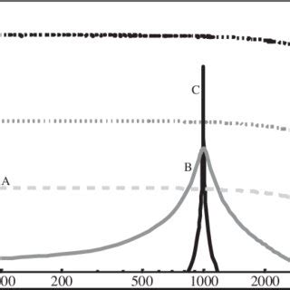 Illustration Of The Effect Of WLC On The Configuration Shown In Figure Download Scientific