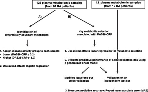 A Multi Approach Discovery Strategy To Identify Metabolites Indicative Download Scientific