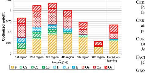 Averages Of Optimized Weights Through 10 Trials Using The First Saccade Download Scientific