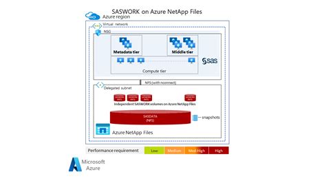 Deploy Sas Grid 94 On Azure Netapp Files Azure Architecture Center Microsoft Learn