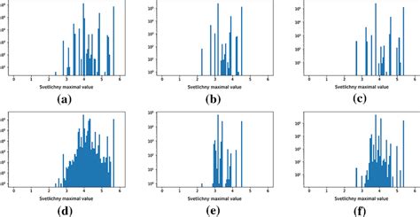 Histograms In Logarithmic Scale Of The Maximum Values Of The Svetlichny