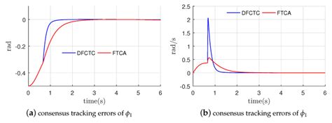 consensus tracking errors for agent i 1 download scientific diagram