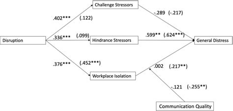 Simplified Hypothesized Model With Standardized Coefficients Values In Download Scientific