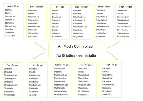 An Modh Choinniollach Irish Gaeilge By Laobhaoise Kirwan Teaching