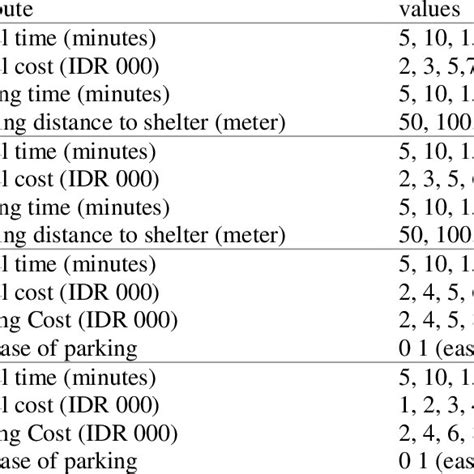 Attribute And Values Of The Alternatives In Stated Choice Survey