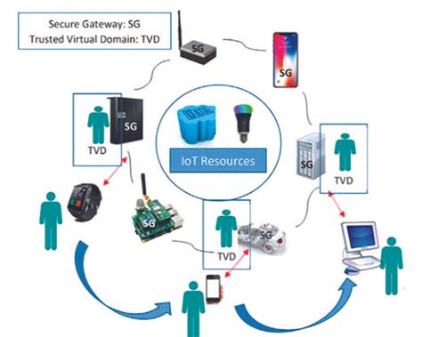 Bảo Mật Cho Kiến Trúc Iot Dựa Trên điện Toán Biên