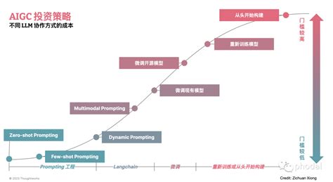 llm 赋能的研发效能：如何探索软件开发新工序？ csdn博客