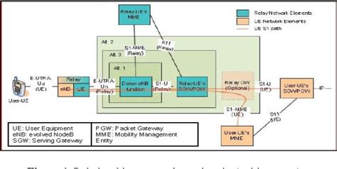 Figure 1 From Handover Signaling For 3 Alternatives Of Layer 3 Relay Node Implementation In Lte
