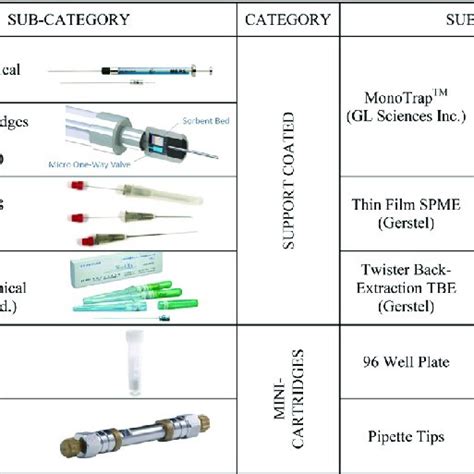 Pdf A Review Of Micro Solid Phase Extraction Techniques And Devices Applied In Sample