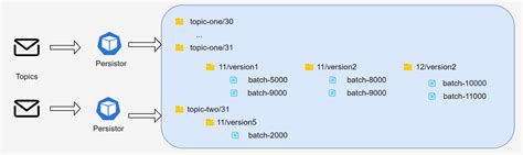 Data Orchestration With Dataphos Persistor Technical Overview Syntio