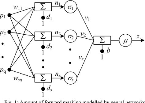 Figure 1 From Forward Masking Threshold Estimation Using Neural