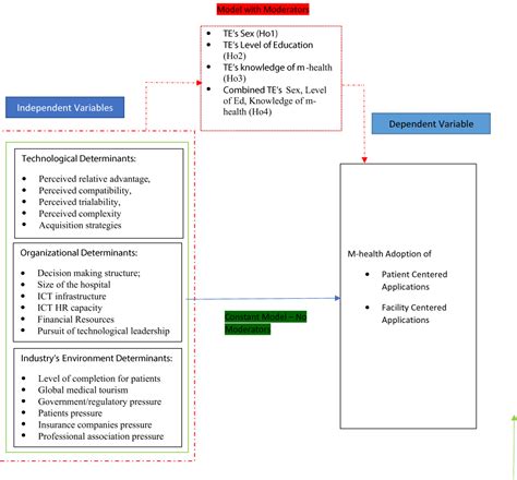 The Moderating Role Of Top Executives Sex Level Of Education A Jhl