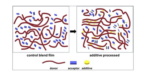 Selecting Solid Additives To Control The Interaction Between Polymer