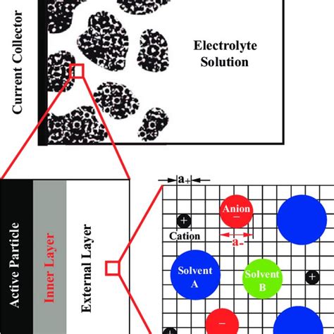 Model Implementation Scheme With The Edl Region Download Scientific Diagram
