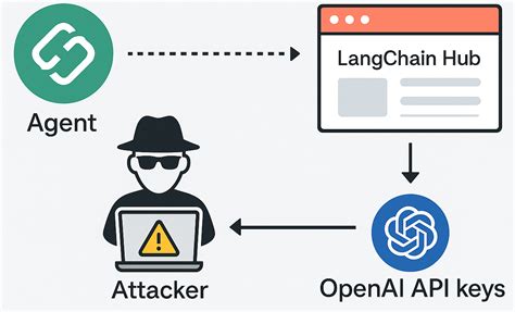 Agentsmith How A Langchain Vulnerability Exposed Openai Api Keys By Code And Company Gopenai
