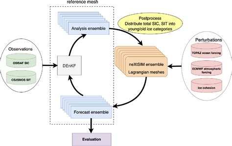 Figure 1 From Novel Arctic Sea Ice Data Assimilation Combining Ensemble