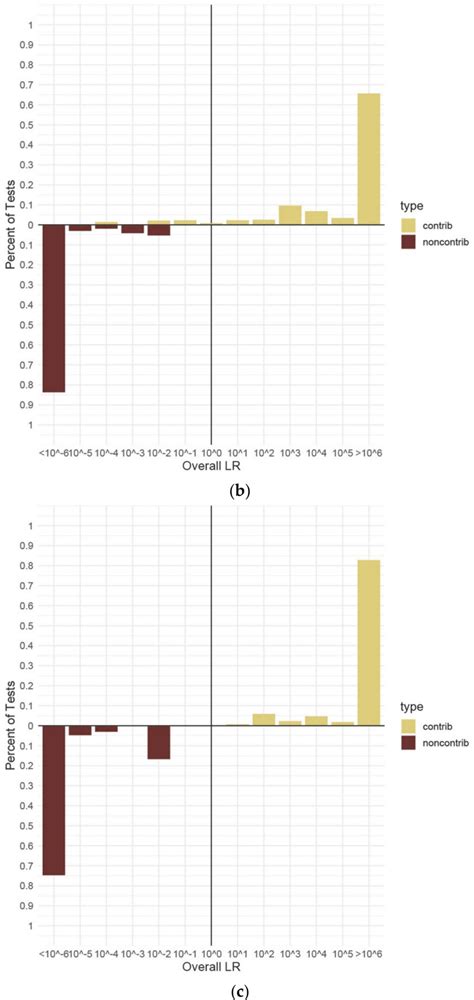 Pdf Internal Validation Of Mastr™ Probabilistic Genotyping Software