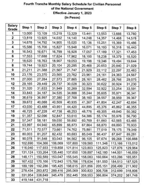 Salary Grade In The Philippines