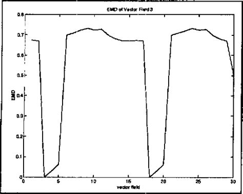 Figure 1 From Feature Comparisons Of Vector Fields Using Earth Movers