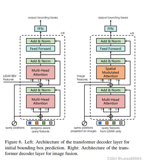 【论文阅读】【多传感器融合】transfusion Robust Lidar Camera Fusion For 3d Object