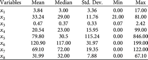 Descriptive Statistics Of The Diabetic Patient Dataset Download