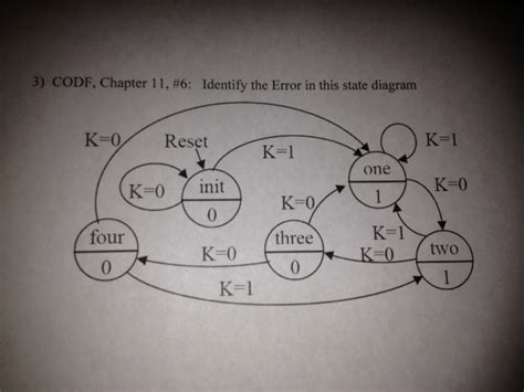 Solved Identify The Error In This State Diagram Chegg