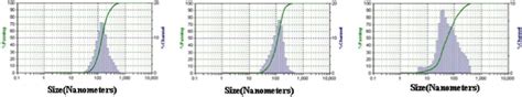 histogram results of the particle size distribution obtained from the