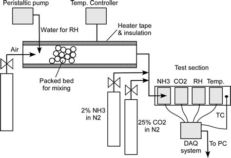 Schematic Of Experimental Facilities Which Include Mixing