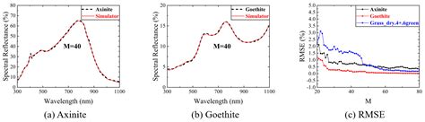 Sensors Free Full Text A Spectral Encoding Simulator For Broadband