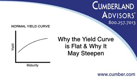 Why The Yield Curve Is Flat Why It May Steepen Cumberland Advisors