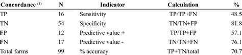 Classification Of Farms According To Concordance Of The Equation With