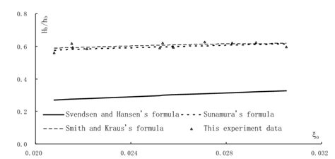The Ratio Between Wave Height And Water Depth When Waves Break During Download Scientific