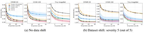 AutoML Neural Ensemble Search For Uncertainty Estimation And Dataset