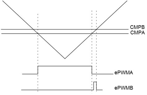 tms320f28335 epwm pulse manipulation c2000 microcontrollers forum