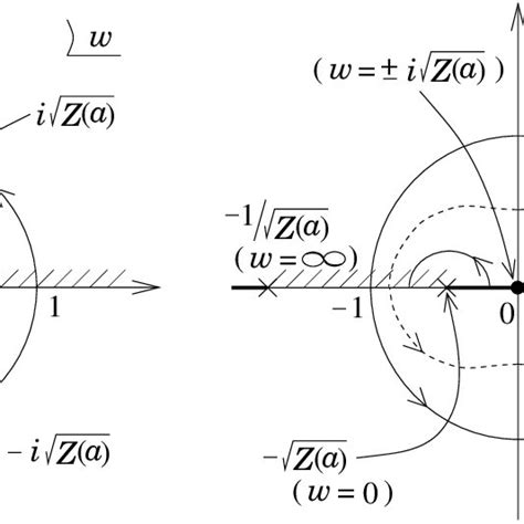 conformal mapping of the w plane into the z plane under the mapping z