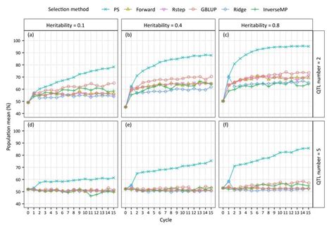 Average Population Means Over 50 Replications For 15 Cycles Of