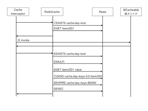 Spring Bootでspring Data Redisを利用する Springboot Qiita