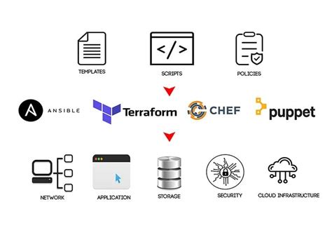 Scaling With Infrastructure As Code
