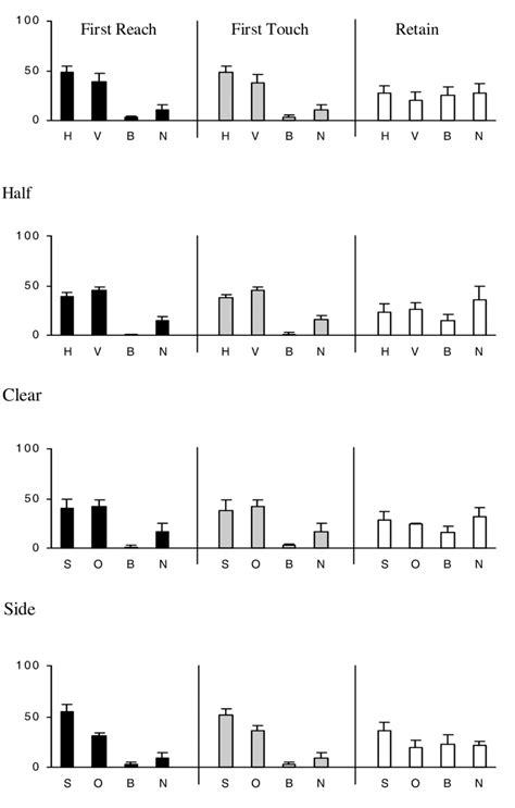 Mean Percentage Of Trials ± Sem For Experiment 6 In Which Subjects