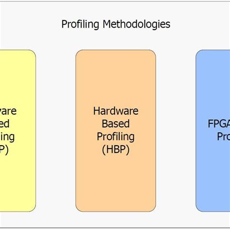 Profiling Methods Category Download Scientific Diagram