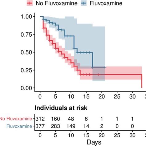 Kaplan Meier Curves For All Cause Mortality The Shaded Areas Represent