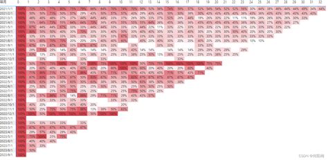 Power Bi留存率分析pbi 计算 留存 Csdn博客