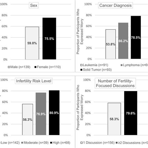 Proportion Of Participants Who Expressed Fertility Related Worry By