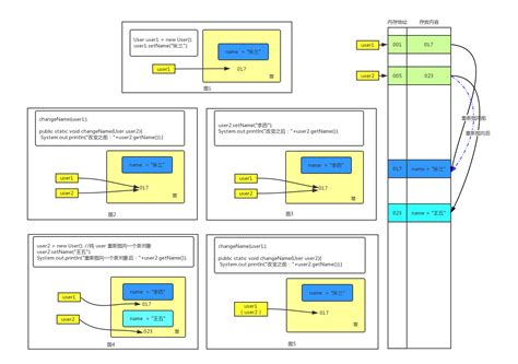 Java中传值方式的个人理解 Dmego 博客园