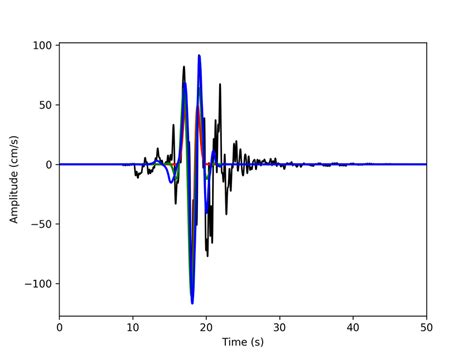 10 Impulsive Synthetic Velocity Waveforms And Fitted Waveforms On Top